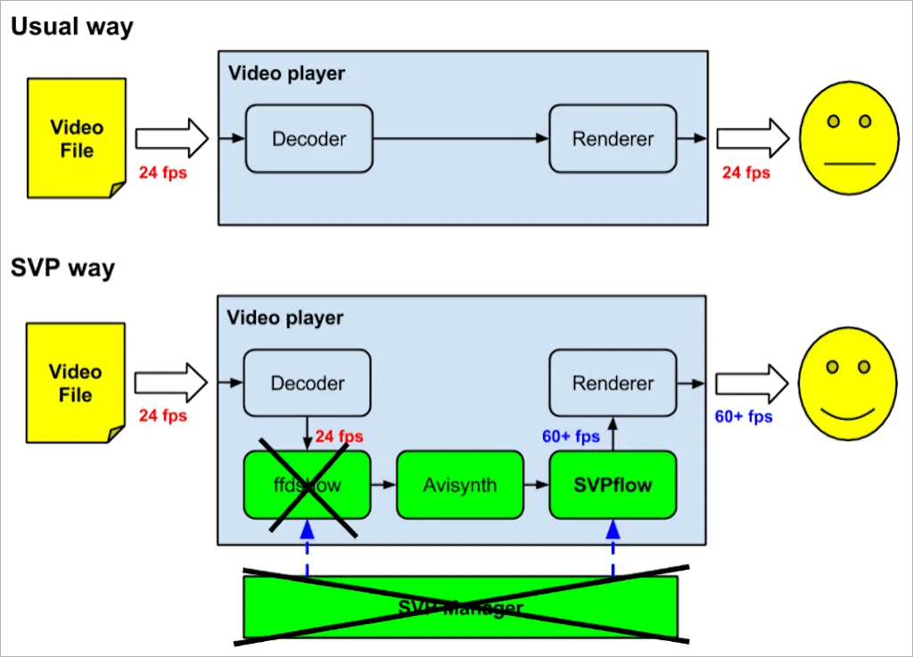 AviSynth, SVP를 이용한 팟플레이어 60 FPS 재생 - FAST1