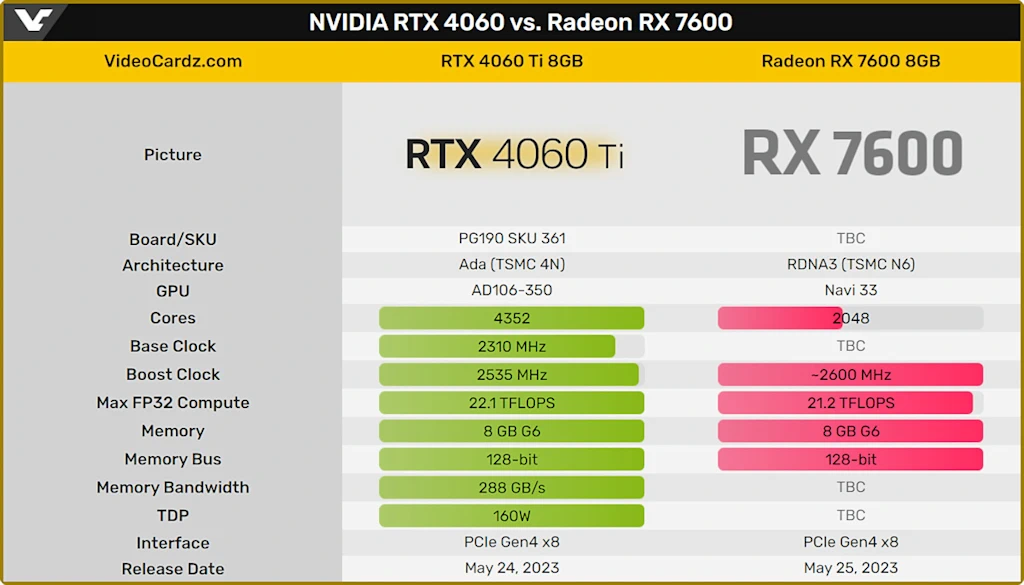 NVIDIA 지포스 RTX 4060, 4060 Ti: 스펙, 성능, 가격, 출시일 - FAST1